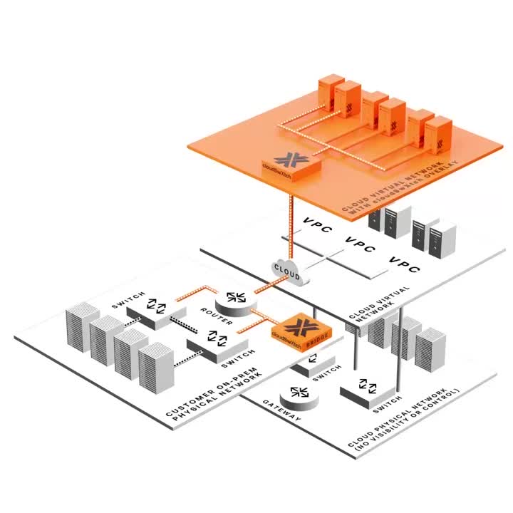 swXtch.io | True multicast in the cloud.